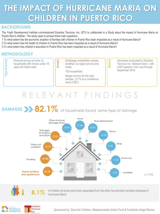 One Year After Hurricane María, Childhood Poverty Hits All-Time High in ...