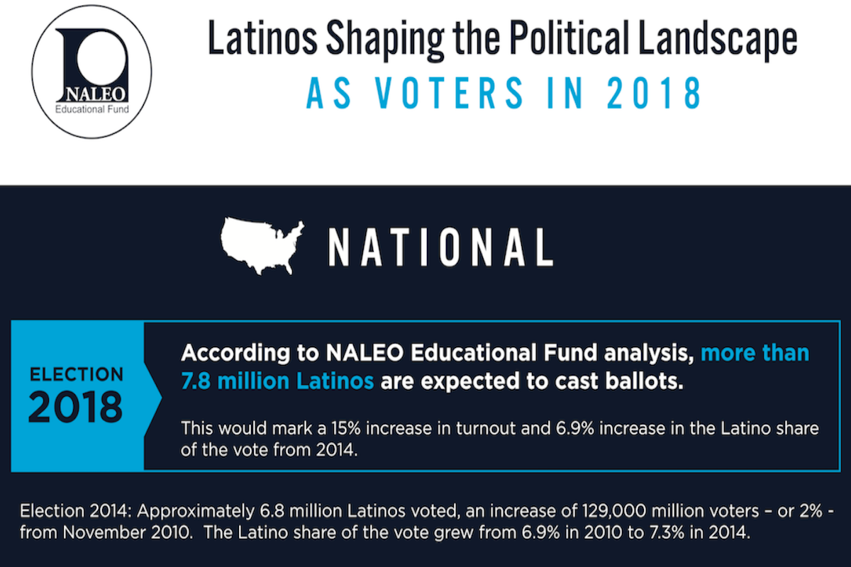More Than 7.8 Million Latino Voters Expected to Cast Ballots in ...