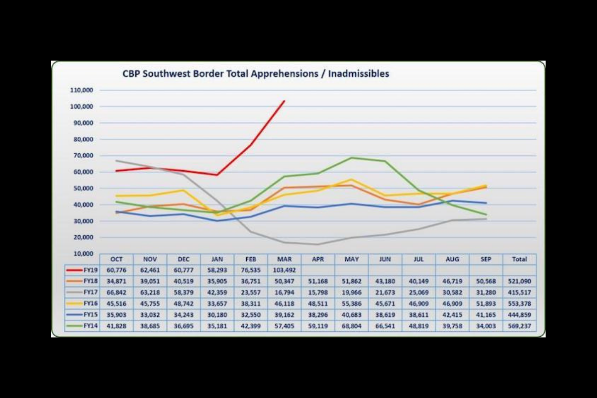 CBP Says There's Been a 370% Increase in Family Apprehensions Along ...