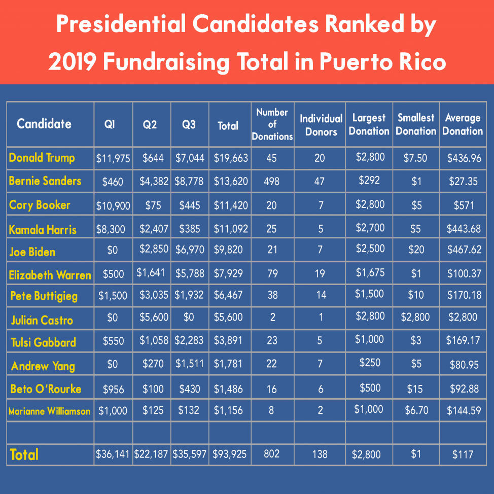 A Look at Contributions From Puerto Rico to Presidential Candidates ...
