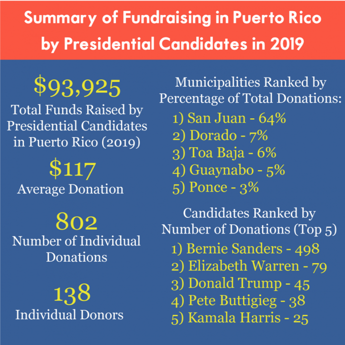 A Look at Contributions From Puerto Rico to Presidential Candidates ...
